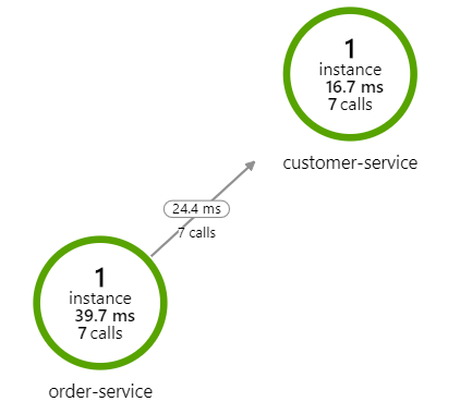 Spring Boot - AppInsight does not should the Application Map for RestTemplate with HttpClient ...