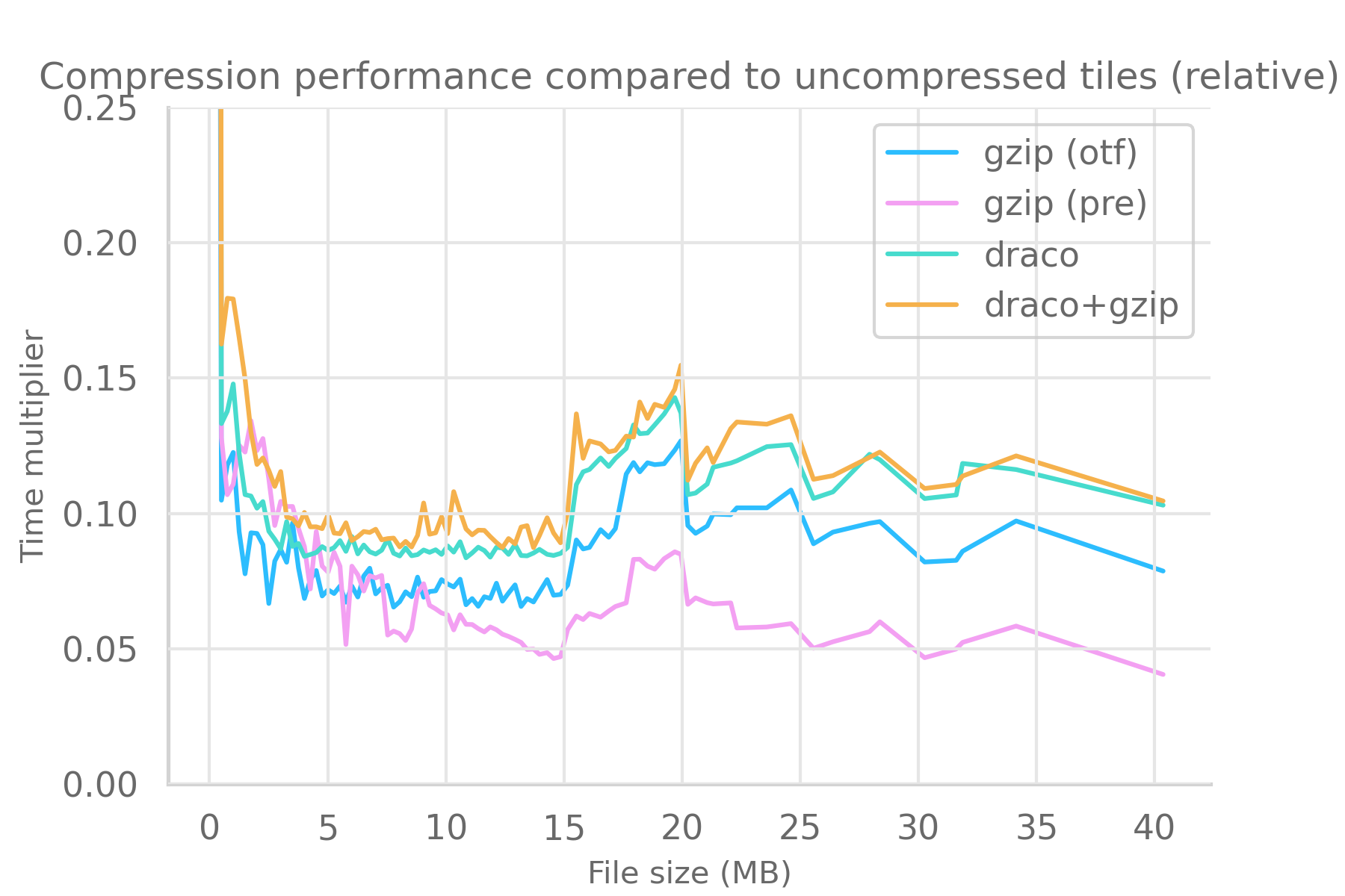 Optimise tile compression · Issue #35 · 3DBAG/3dbag-viewer · GitHub