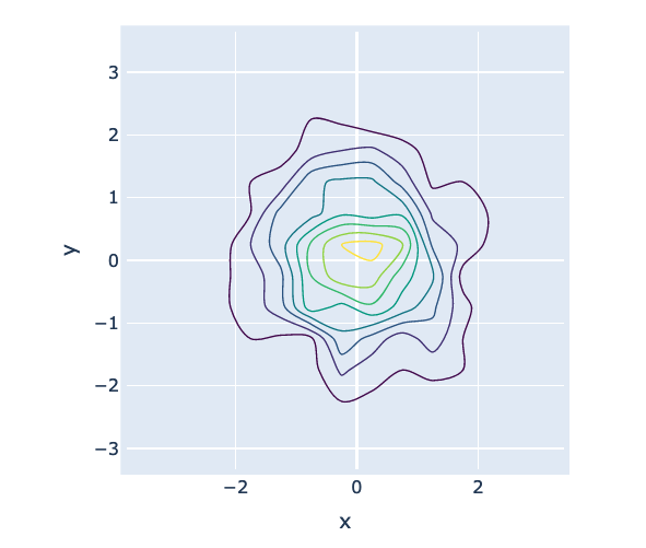 KeyError when creating a bivariate plot from a pandas dataframe with ...