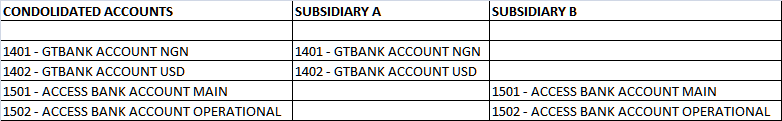 Group Chart of Accounts & Consolidated Financials · Issue #20725 ...