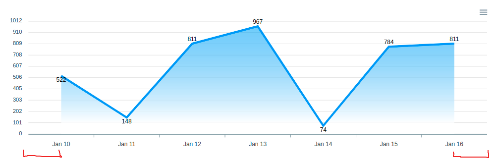 Empty space on area charts with few values · Issue #196 · apexcharts/vue-apexcharts · GitHub
