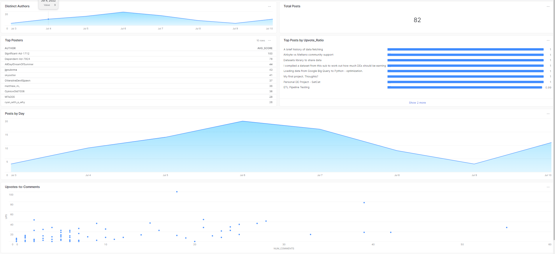 GitHub - jhoukal1217/reddit_data
