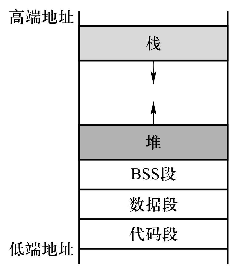 内存布局问题 · Issue #65 · WGrape/Blog · GitHub