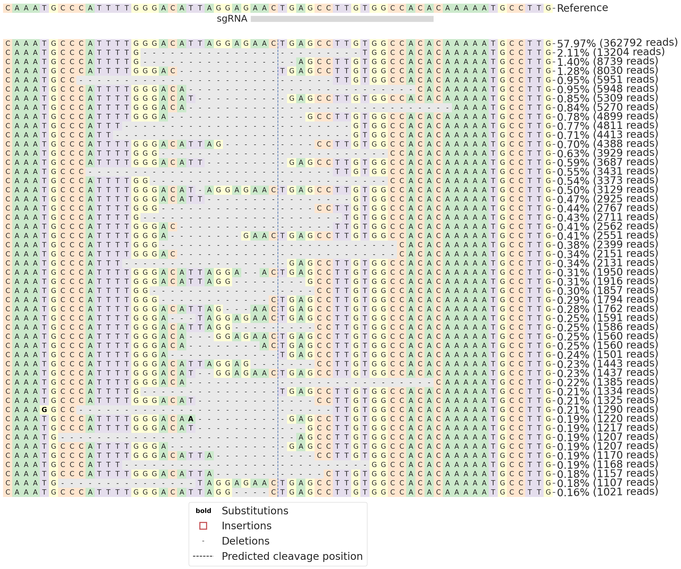 Some important data Not showed in Allele plots · Issue #195 · pinellolab/CRISPResso2 · GitHub