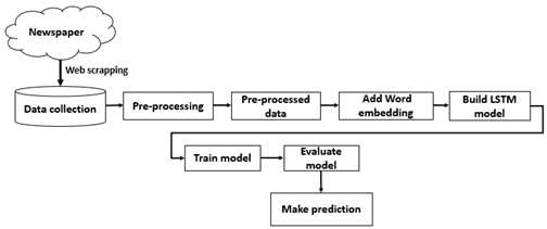 GitHub - whoafridi/Bengali-News-Headline-Classification: This repo is ...
