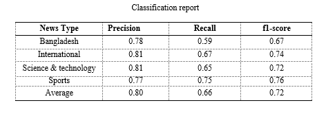 GitHub - whoafridi/Bengali-News-Headline-Classification: This repo is ...