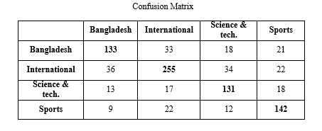 GitHub - whoafridi/Bengali-News-Headline-Classification: This repo is ...