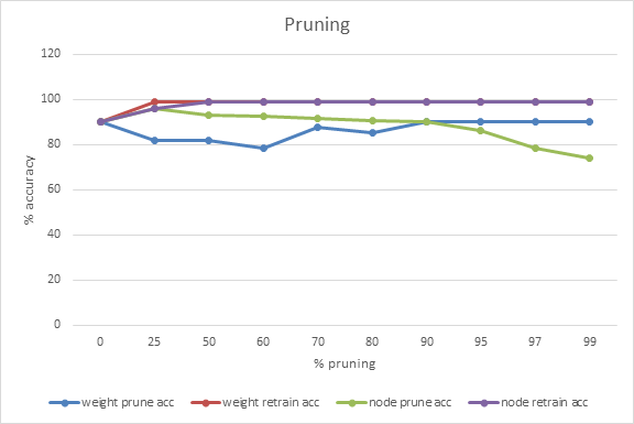 GitHub - Aditya-Khadilkar/Weight-Pruning-keras: training the model and pruning its lowest ...