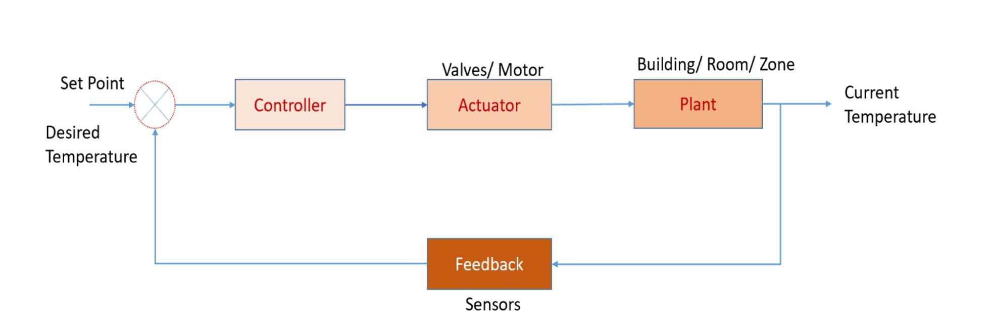 GitHub - leilasepanta/Multiple-Input-Multiple-PID-Controller-for-HVAC ...
