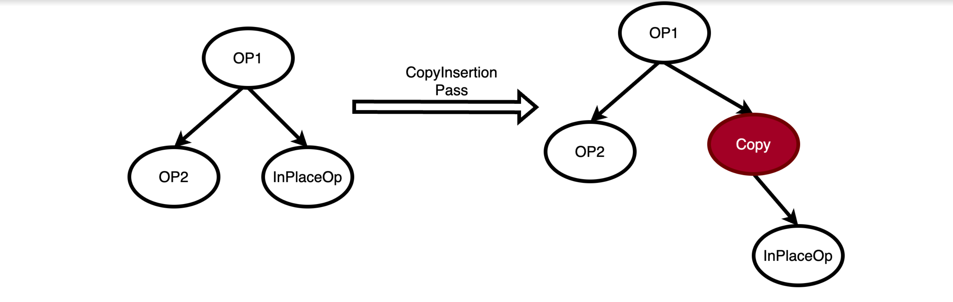 Reducing copy operators inserted by copy-insertion pass · Issue #5335 · openxla/xla · GitHub
