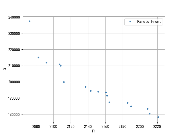NDSet.Obj中的点似乎不全是最终输出的pareto前沿？ · Issue #101 · geatpy-dev/geatpy · GitHub