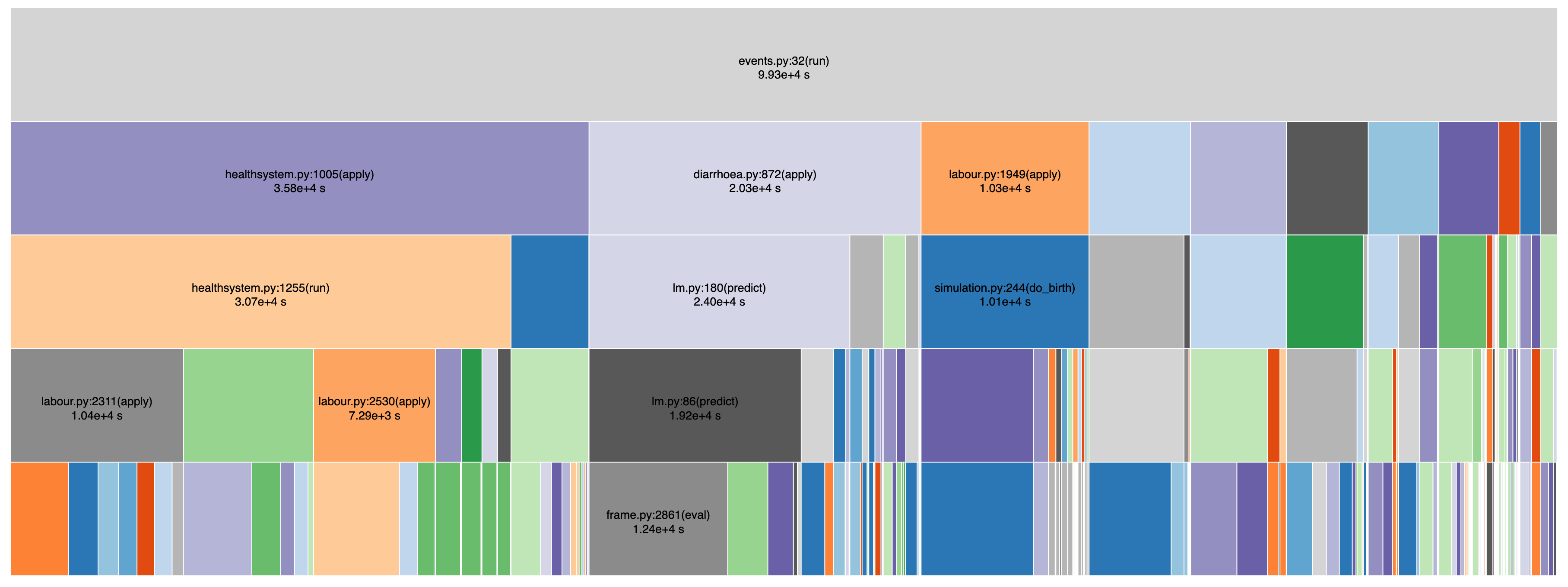 Improve performance · Issue #63 · UCL/TLOmodel · GitHub