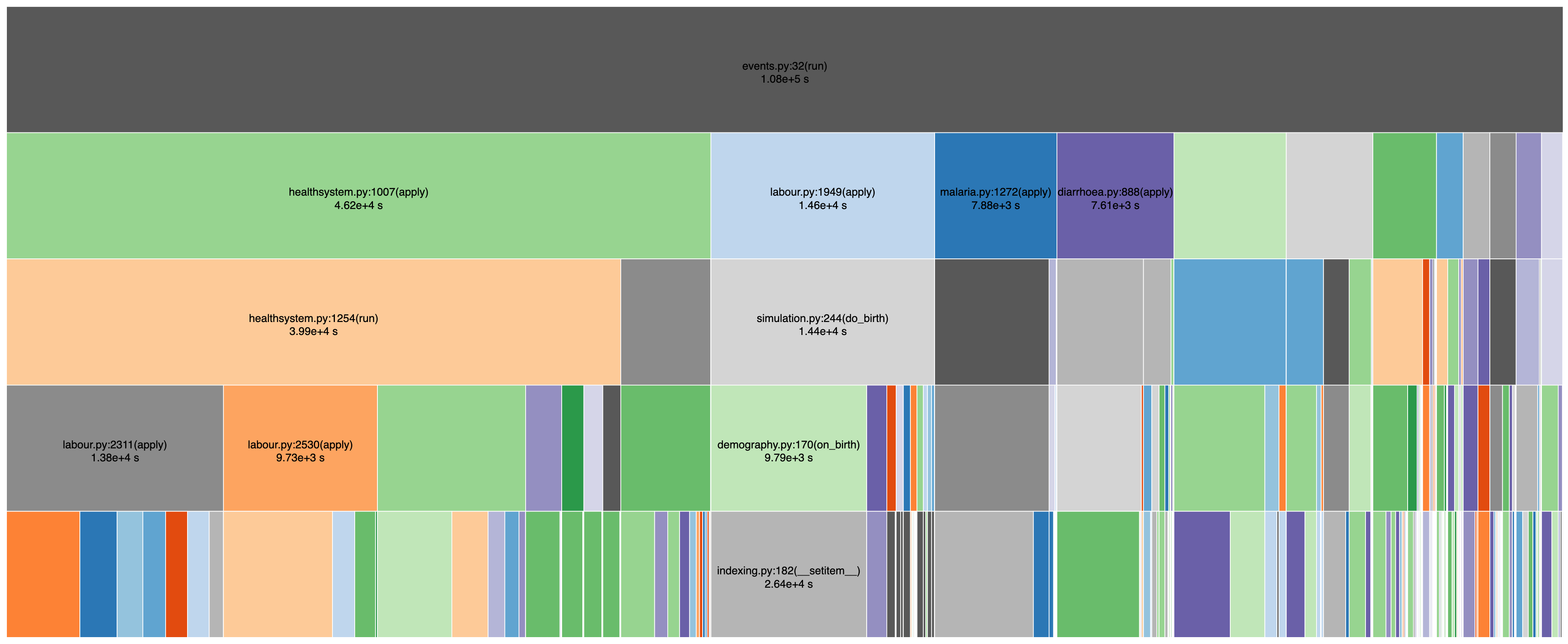 Improve performance · Issue #63 · UCL/TLOmodel · GitHub