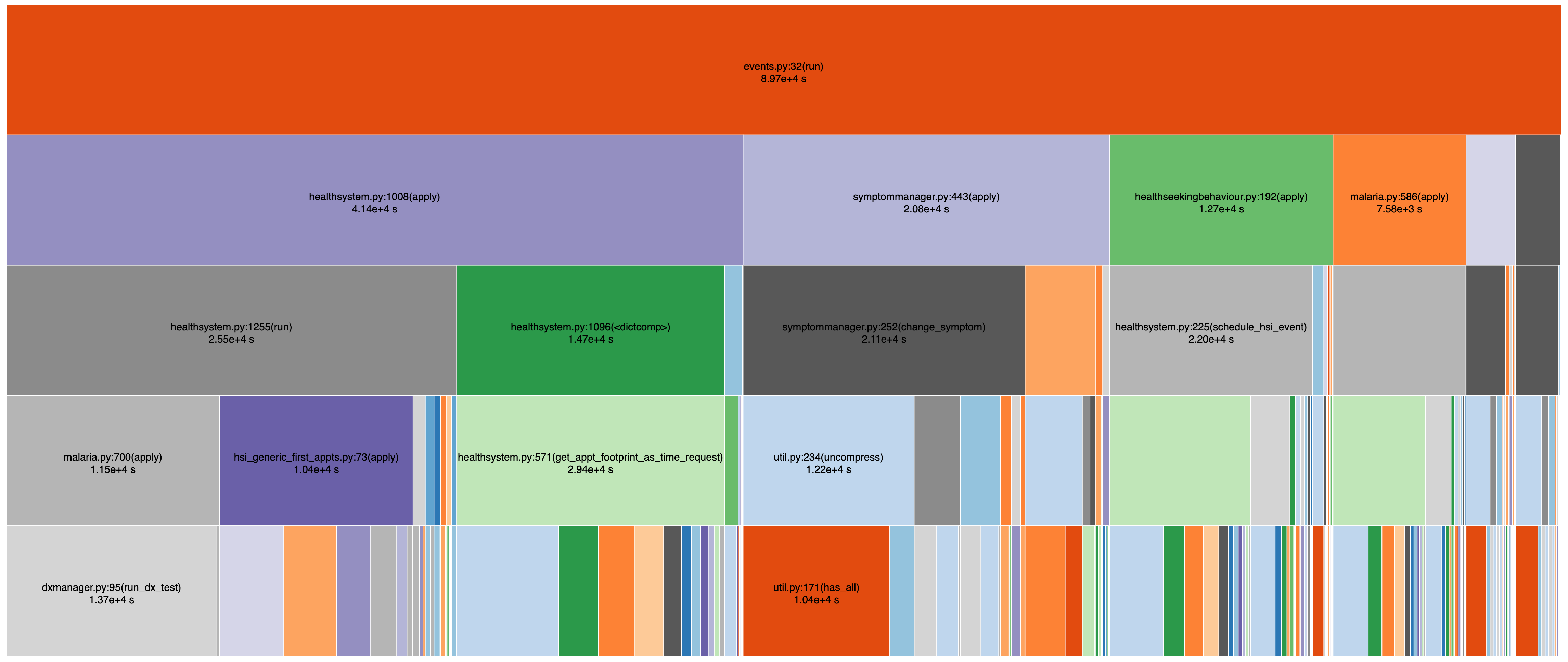 Improve performance · Issue #63 · UCL/TLOmodel · GitHub