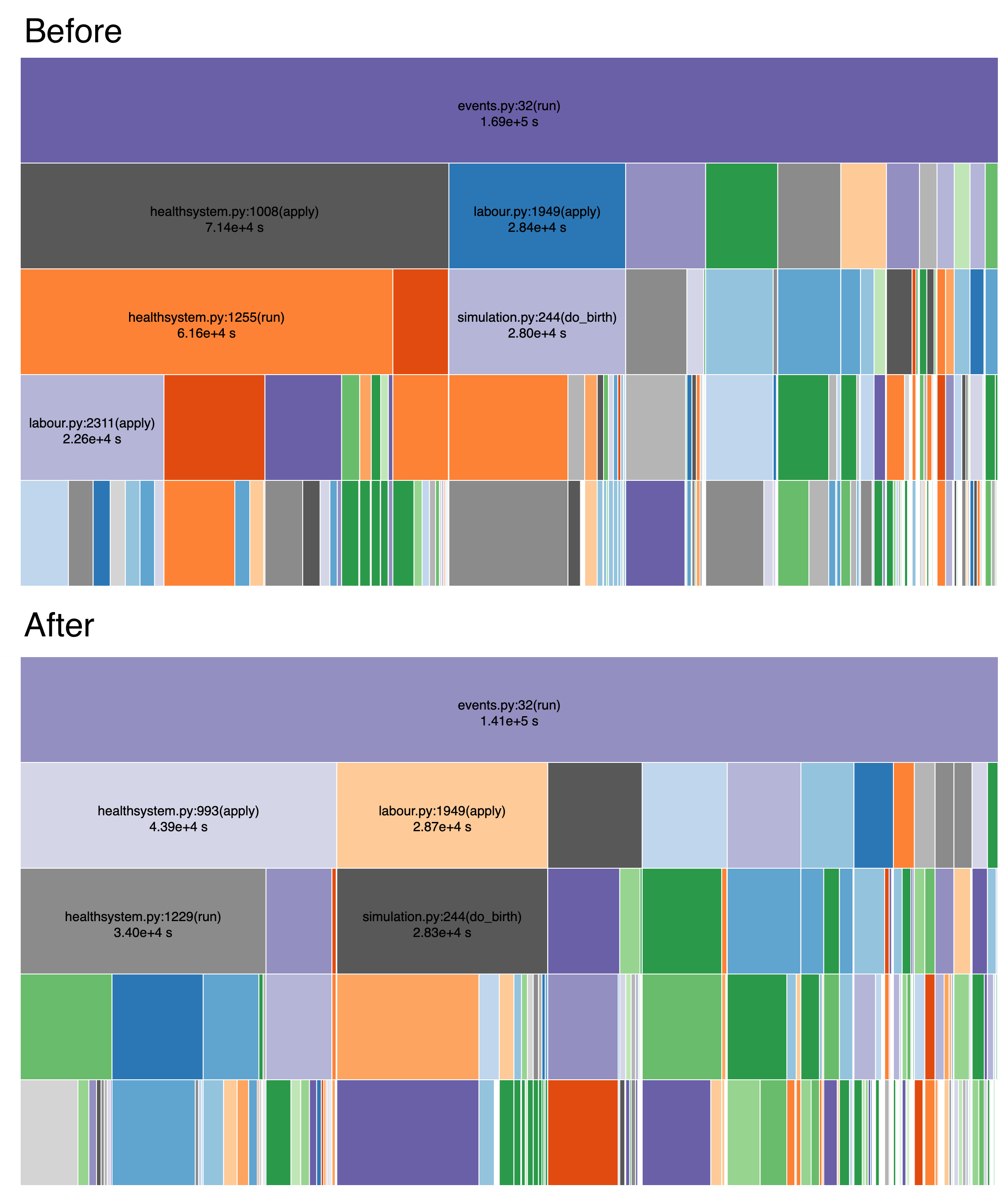 Improve performance · Issue #63 · UCL/TLOmodel · GitHub