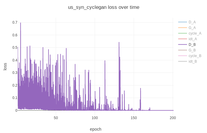loss-curves and training collapsed · Issue #874 · junyanz/pytorch-CycleGAN-and-pix2pix · GitHub