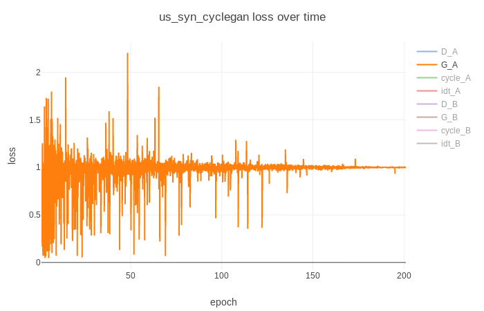 loss-curves and training collapsed · Issue #874 · junyanz/pytorch-CycleGAN-and-pix2pix · GitHub