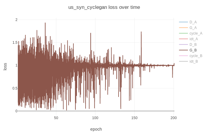 loss-curves and training collapsed · Issue #874 · junyanz/pytorch ...