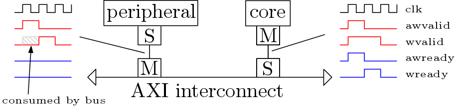 Potential forbidden axi write handshake dependency in debugging unit · Issue #182 · pulp ...
