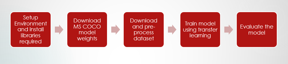 GitHub - vvatsalggupta28/Weed-Detection-using-Mask-RCNN