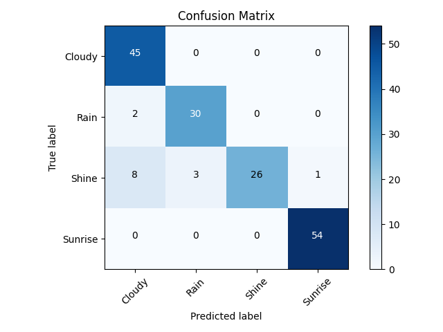 GitHub - nickPaterakis/weather-image-classifier: A convolutional neural network that can predict ...