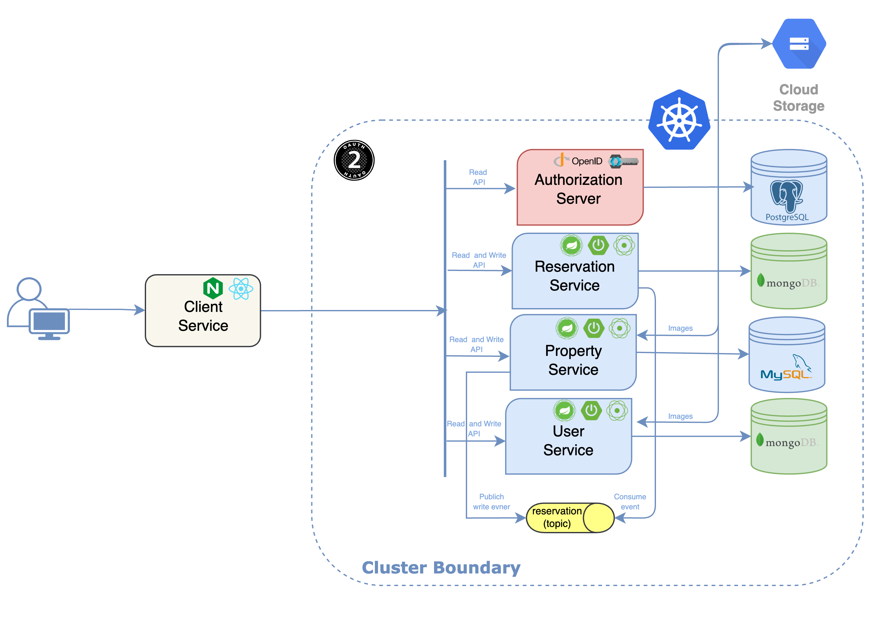 GitHub - nickPaterakis/reactive-microservices: Reactive microservices is a cloud-native ...