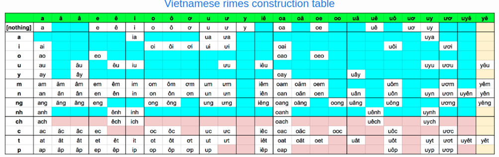 Github Phamvandongall Vietnamese Syllables 2022 All Vietnamese Syllables 2022 20190 