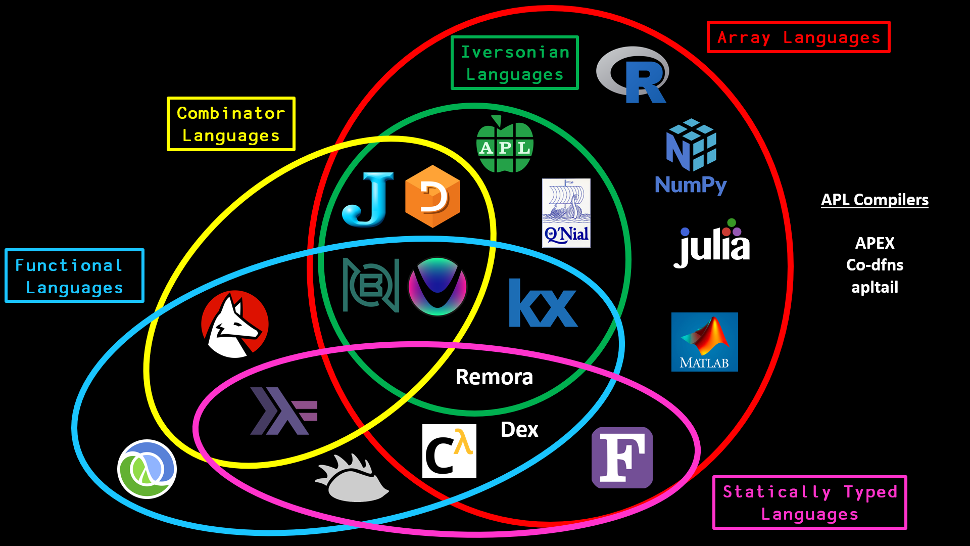 GitHub - codereport/array-language-comparisons: A comparison of array languages & libraries: APL ...