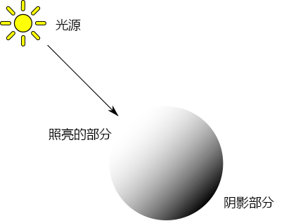 Unity3D入门级教程20——光照方案的选择 · Issue #22 · Veinsvx/Blog · GitHub