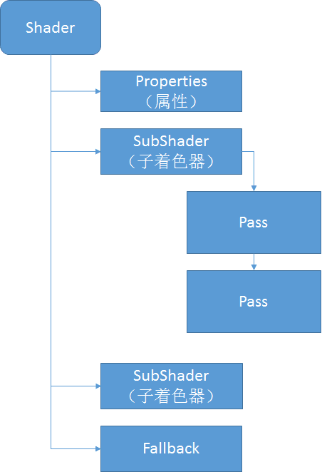 UnityShader学习记录一：Shader的基本结构 · Issue #25 · Veinsvx/Blog · GitHub