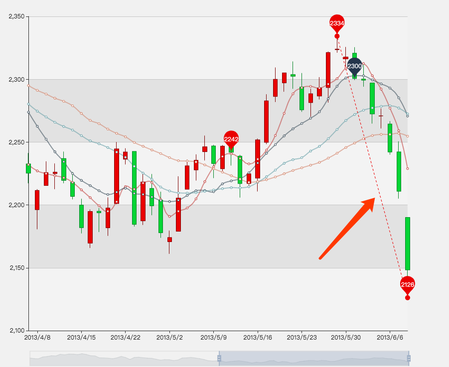 markline 可以自定义起始位置和终点位置吗？ · Issue #376 · pyecharts/pyecharts · GitHub