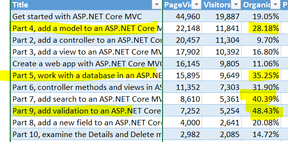 Fix organic search problem in middle of tutorial. · Issue #20528 · dotnet/AspNetCore.Docs · GitHub