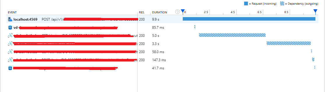 correlation between dependencies and requests doesn't seem to be working correctly in WebApi ...