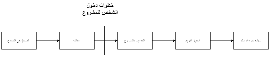 خطوات دخول الشخص للمشروع · Issue #21 · drupalsaudi/saudi-distribution · GitHub