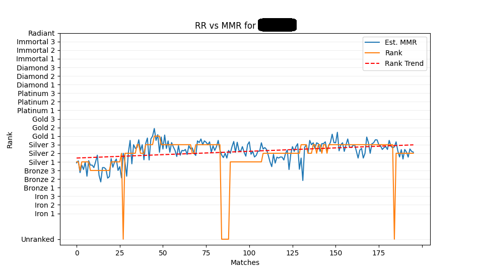 GitHub - recur74/valstats: Plots a users Valorant matches, comparing RR ...