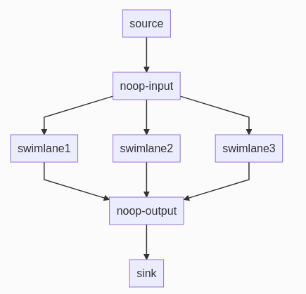Consider adding a "noop" transform · Issue #5061 · vectordotdev/vector · GitHub