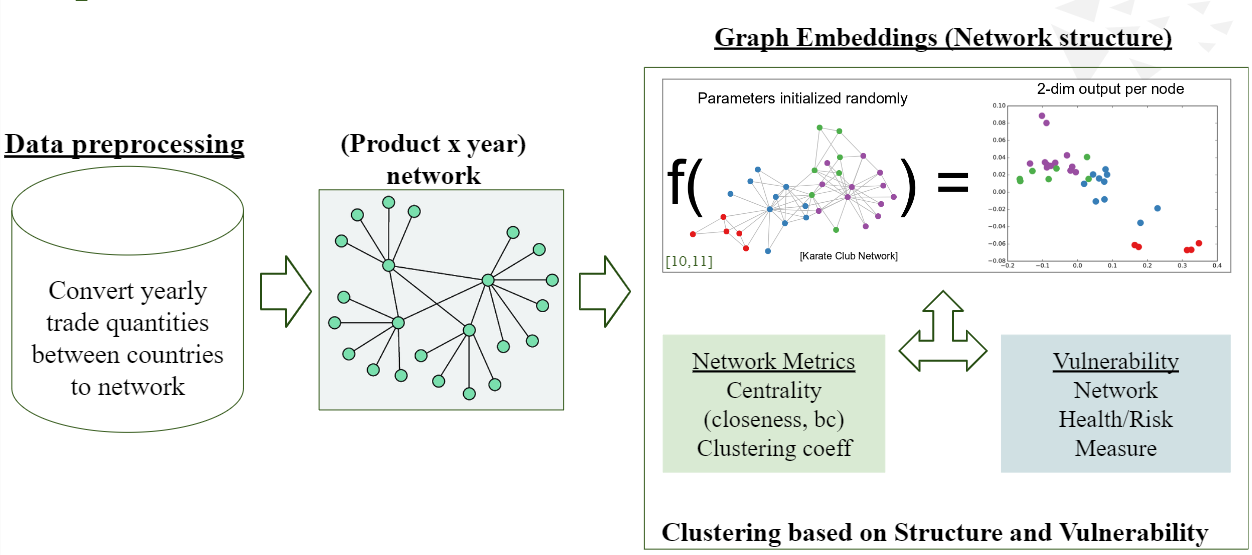 GitHub - mariepelagie/DeepFoodNetworks: Using graph embeddings (Graph2Vec) and clustering ...