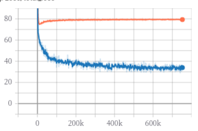 [FastPitch/Tensorboard] The line of training loss and validation loss ...