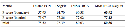 F1 boundary score code · Issue #4 · mahaoxiang822/Boundary-Guided ...