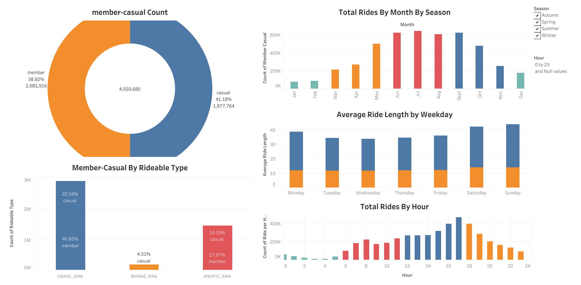 GitHub - Gokoyer/Cyclistic-Data-Analytics: Capstone Project to Earn ...