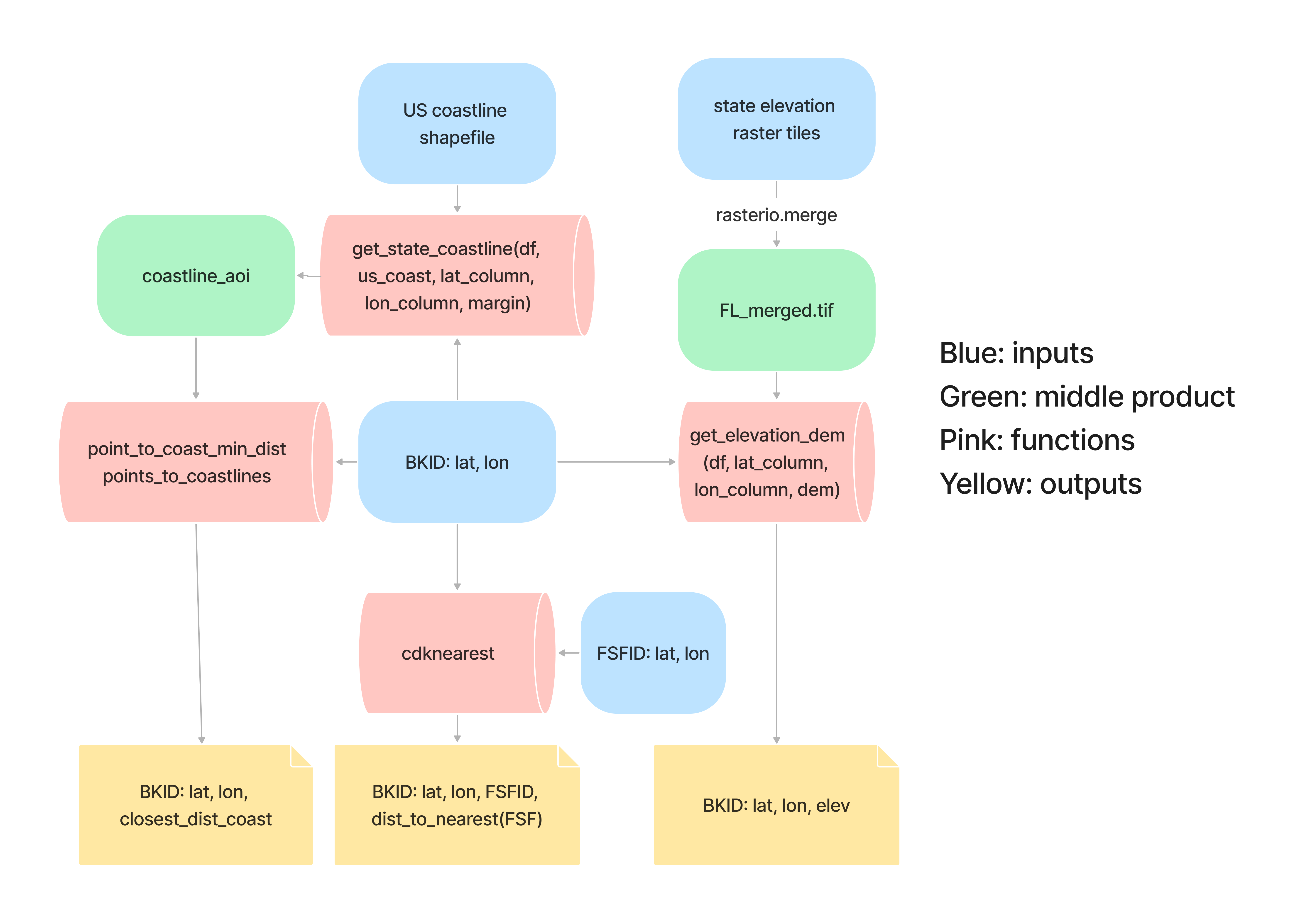 GitHub - chuxinliu/SpatialFunctions: Spatial Functions for distance to ...