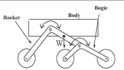 GitHub - chetanborse1999/Rover-Sim: Simulation of an exploration Rover ...