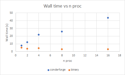 Parallel performance of conda-forge build · Issue #401 · grimme-lab/xtb · GitHub