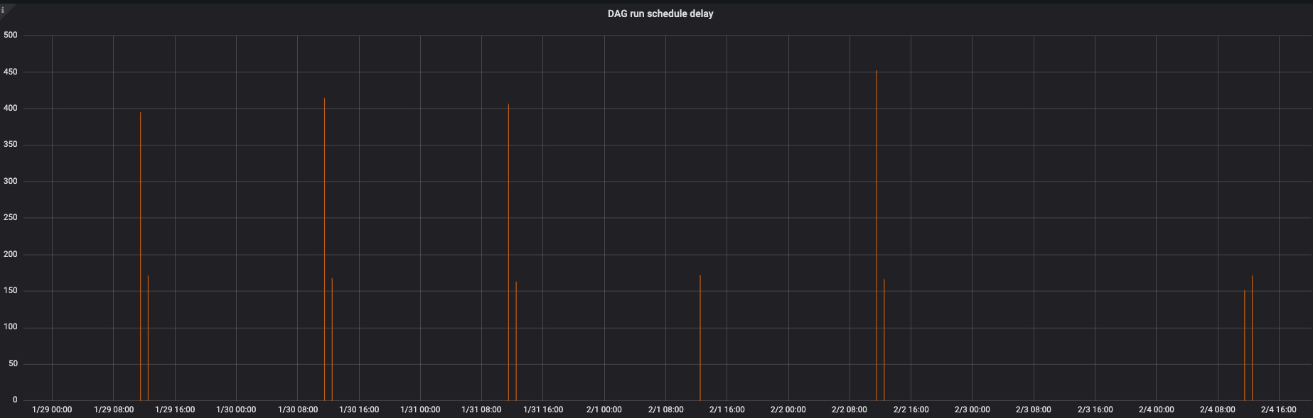 No scheduling when max_active_runs is 1 · Issue #19901 · apache/airflow ...