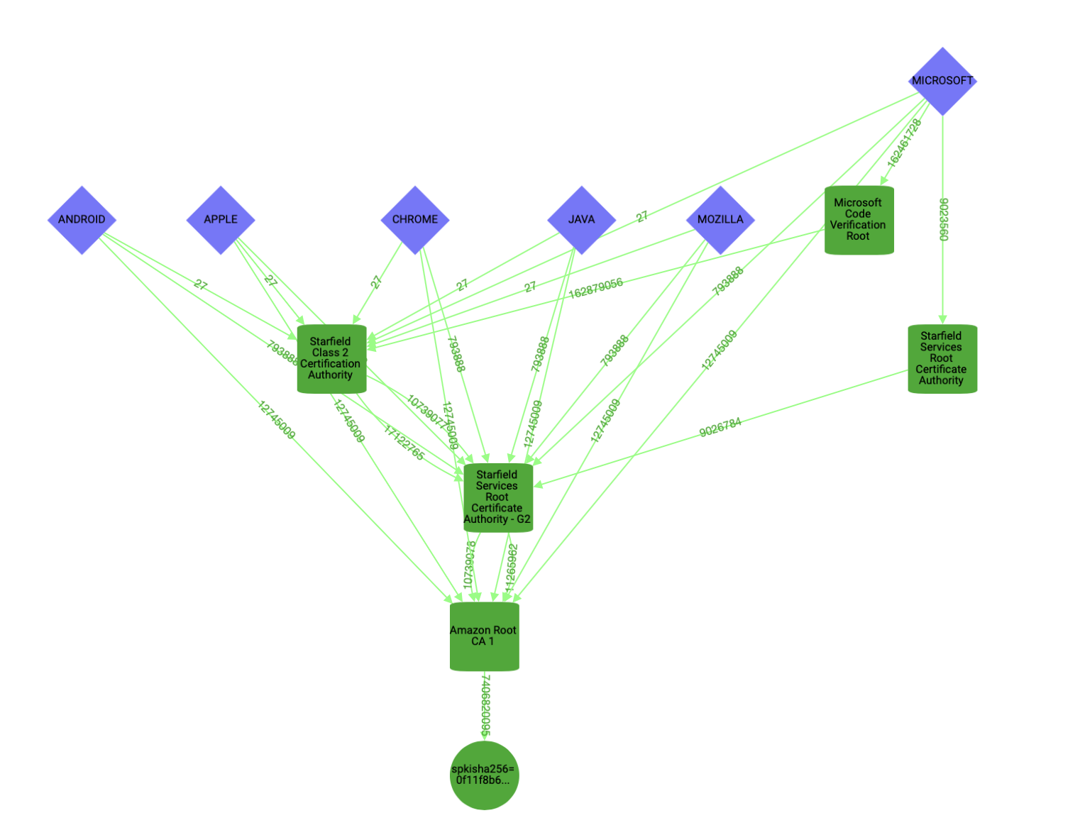 Difference in X509Chain output on Linux and Windows · Issue #87010 ...