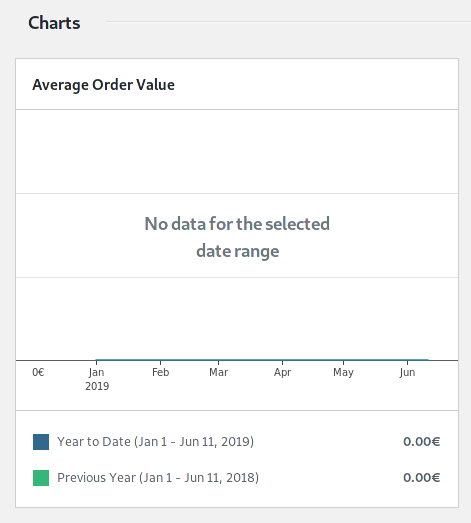 Average Order Value shows different data in Dashboard and report ...