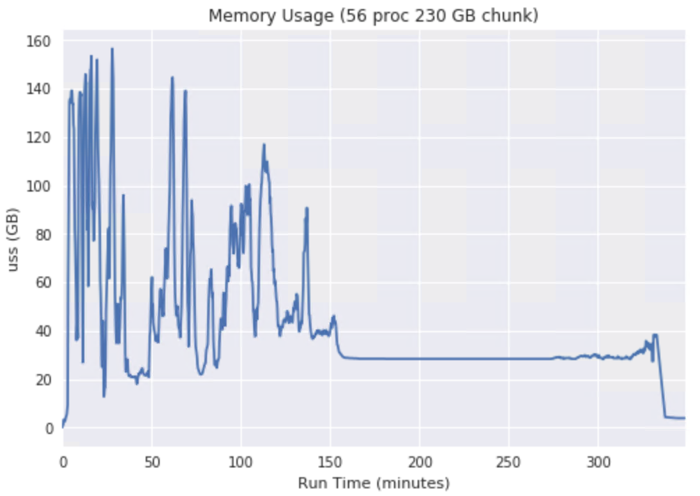 SANDAG run time results after chunking update · Issue #444 · ActivitySim/activitysim · GitHub