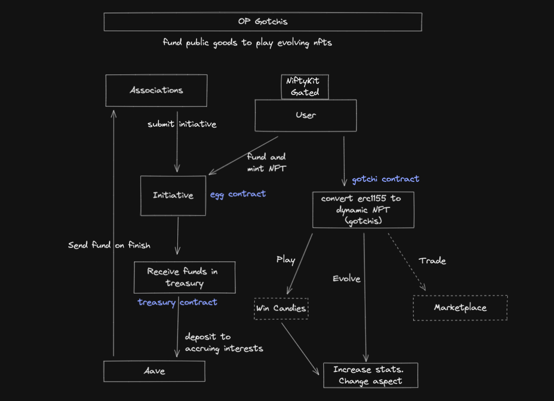 GitHub - aeither/OP-Gotchis