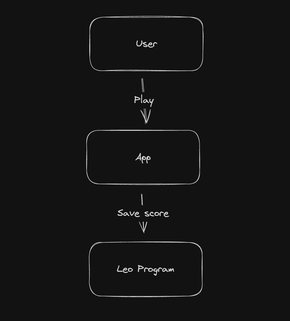 GitHub - aeither/leonet