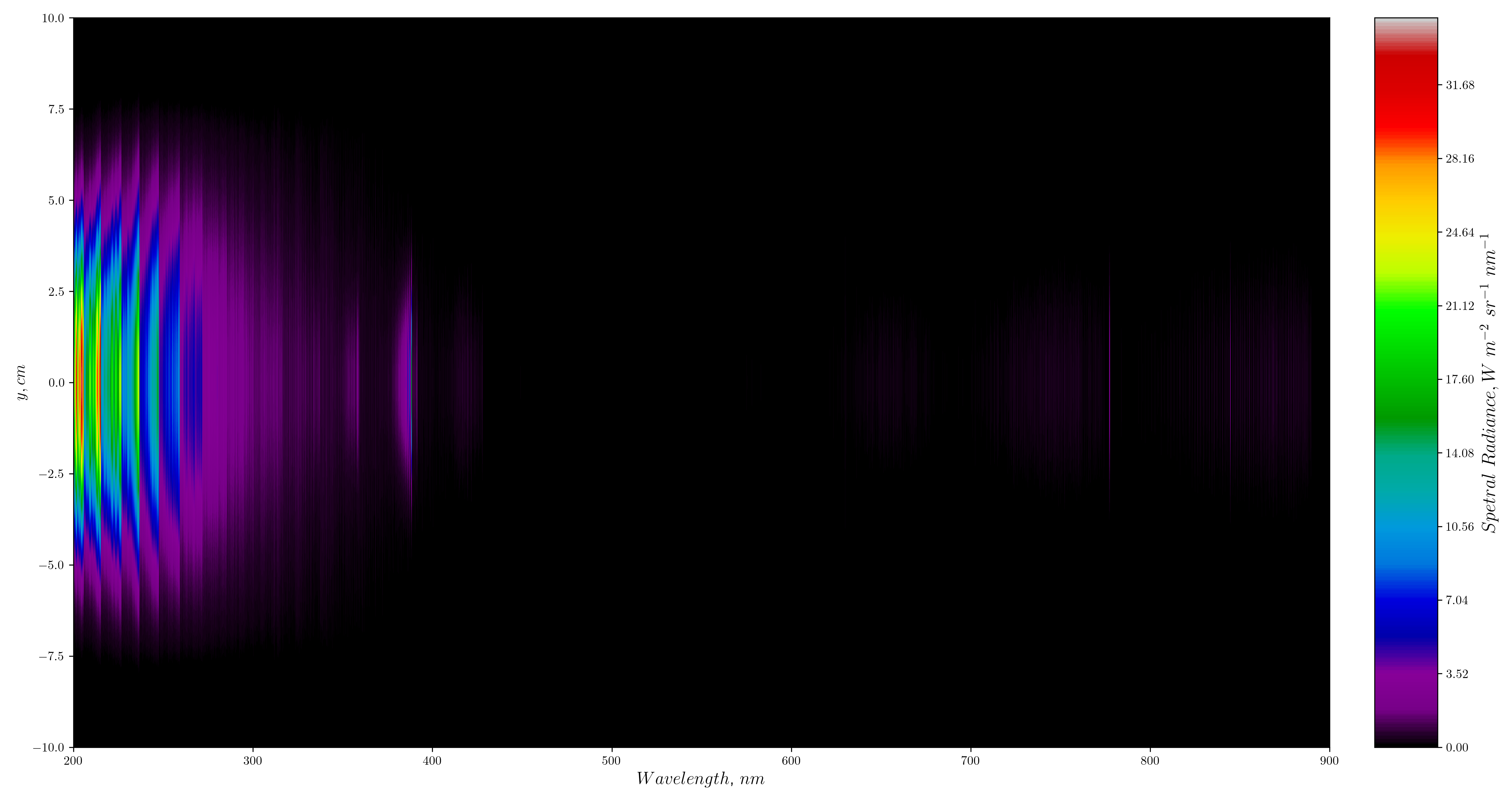 Using PyAbel to compute the emission coefficient (W/m3/sr/nm) from a spectral radiance (W/m2/sr ...